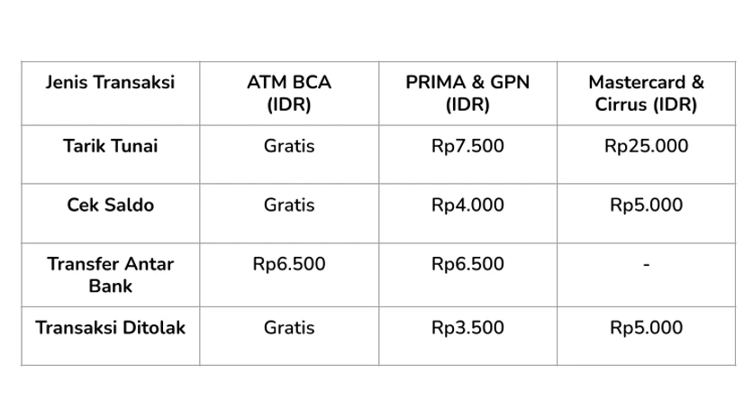 6 Biaya Admin BCA Berdasarkan Jenis Rekening 2026 - Beben.id